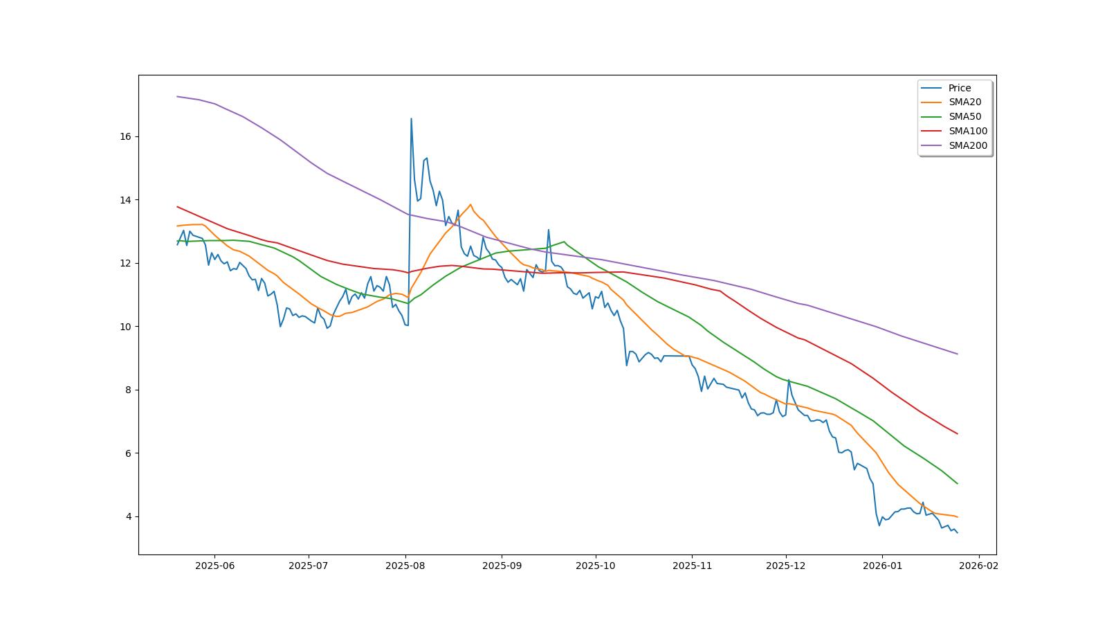 Chronobank Simple Moving Averages