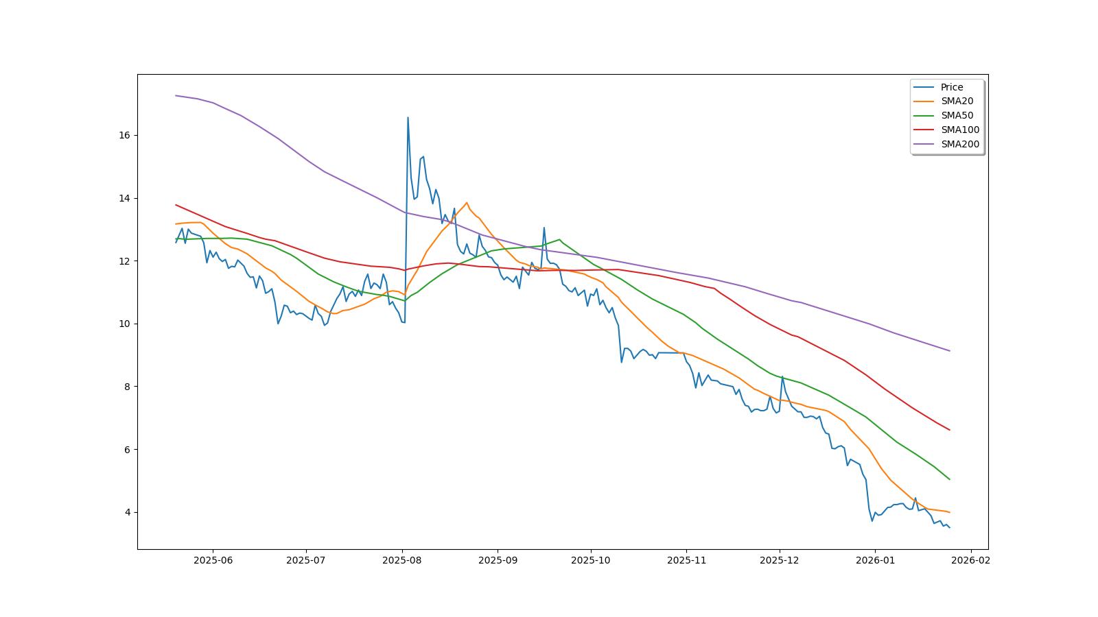 Chrono.tech Simple Moving Averages