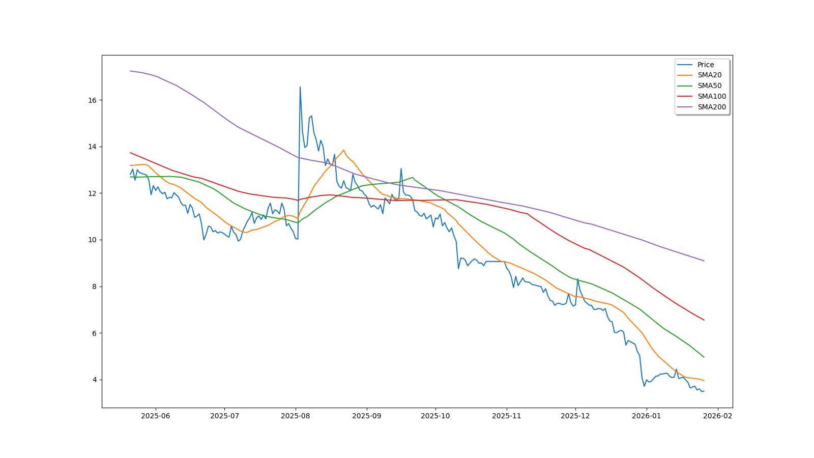 Chrono.tech Simple Moving Averages