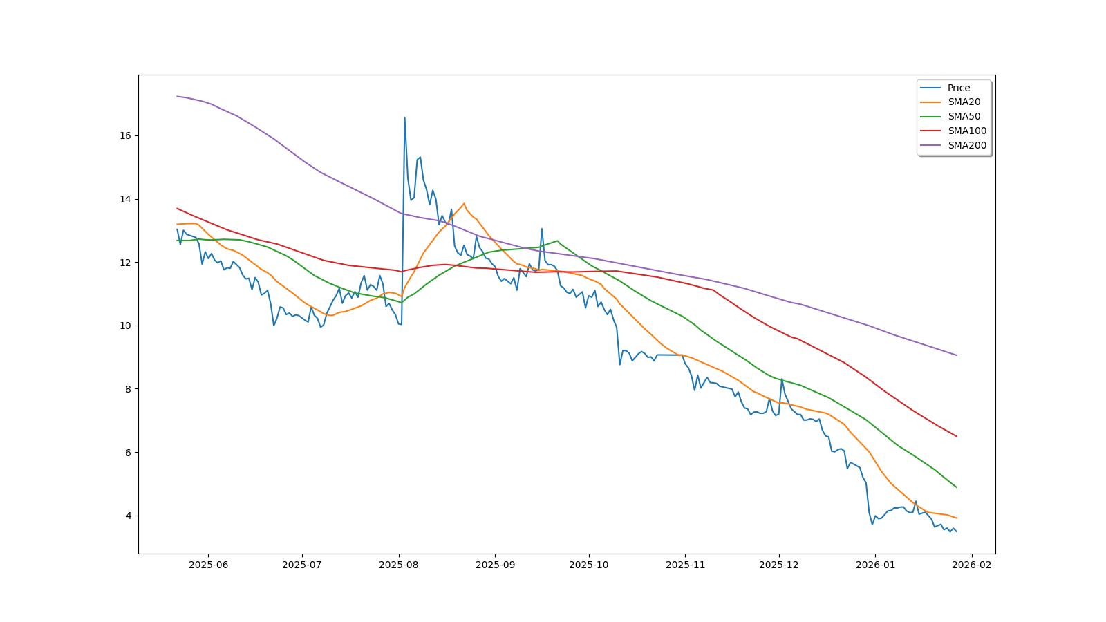 Chrono.tech Simple Moving Averages