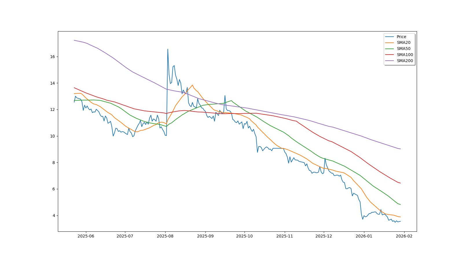 Chronobank Simple Moving Averages