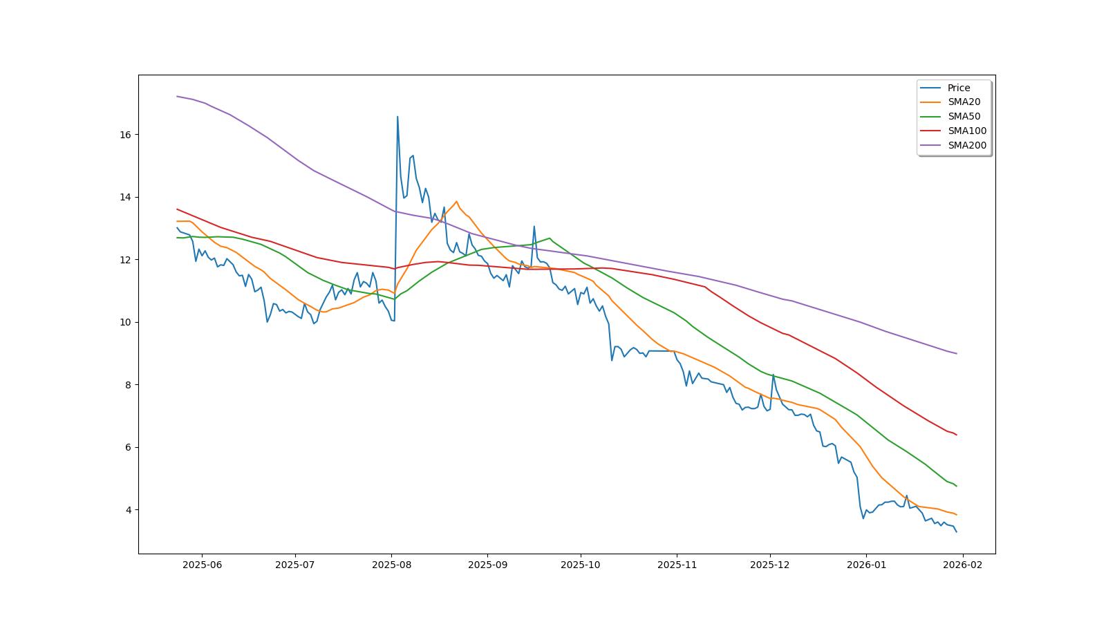 Chrono.tech Simple Moving Averages