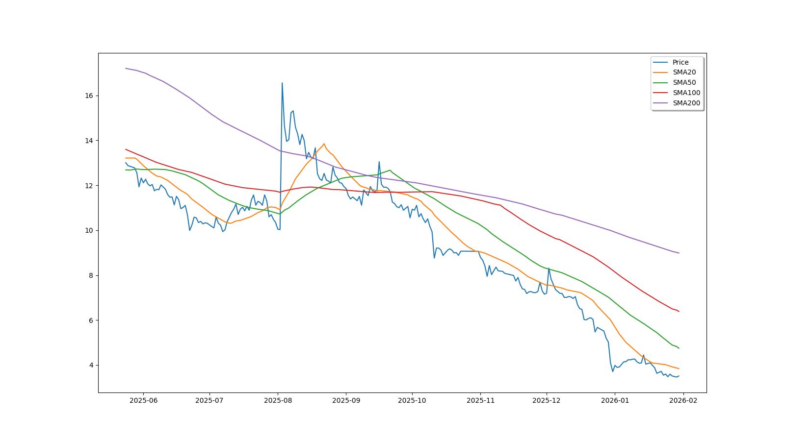 Chronobank Simple Moving Averages