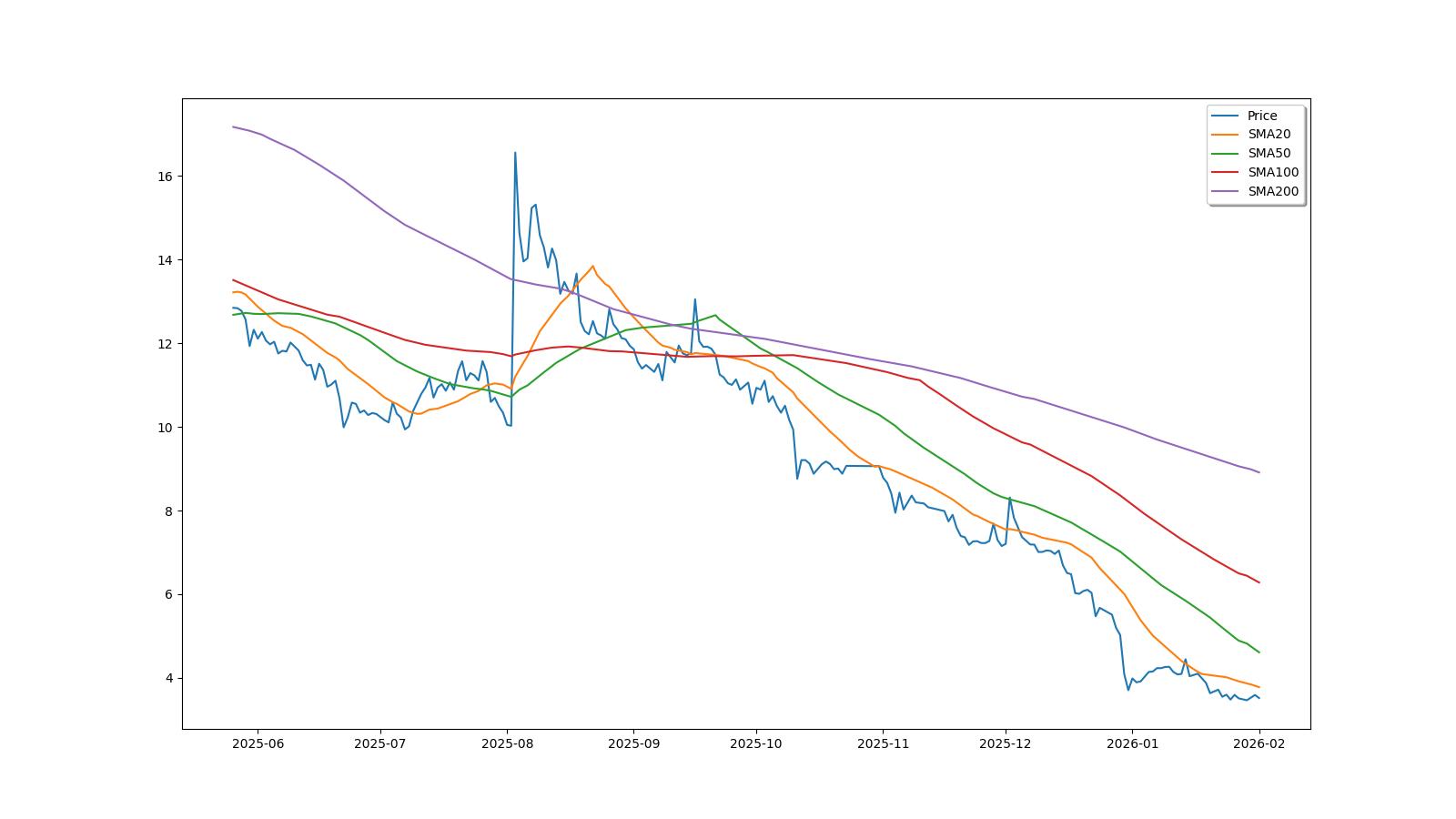 Chronobank Simple Moving Averages