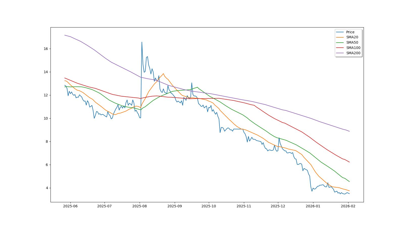 Chrono.tech Simple Moving Averages