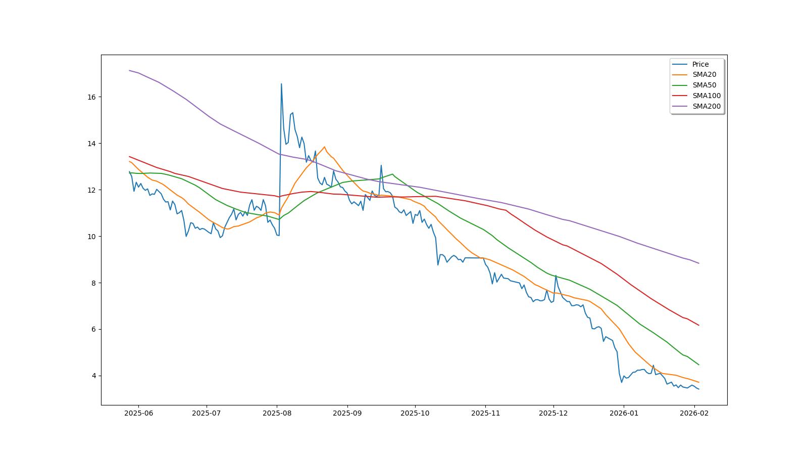 Chrono.tech Simple Moving Averages
