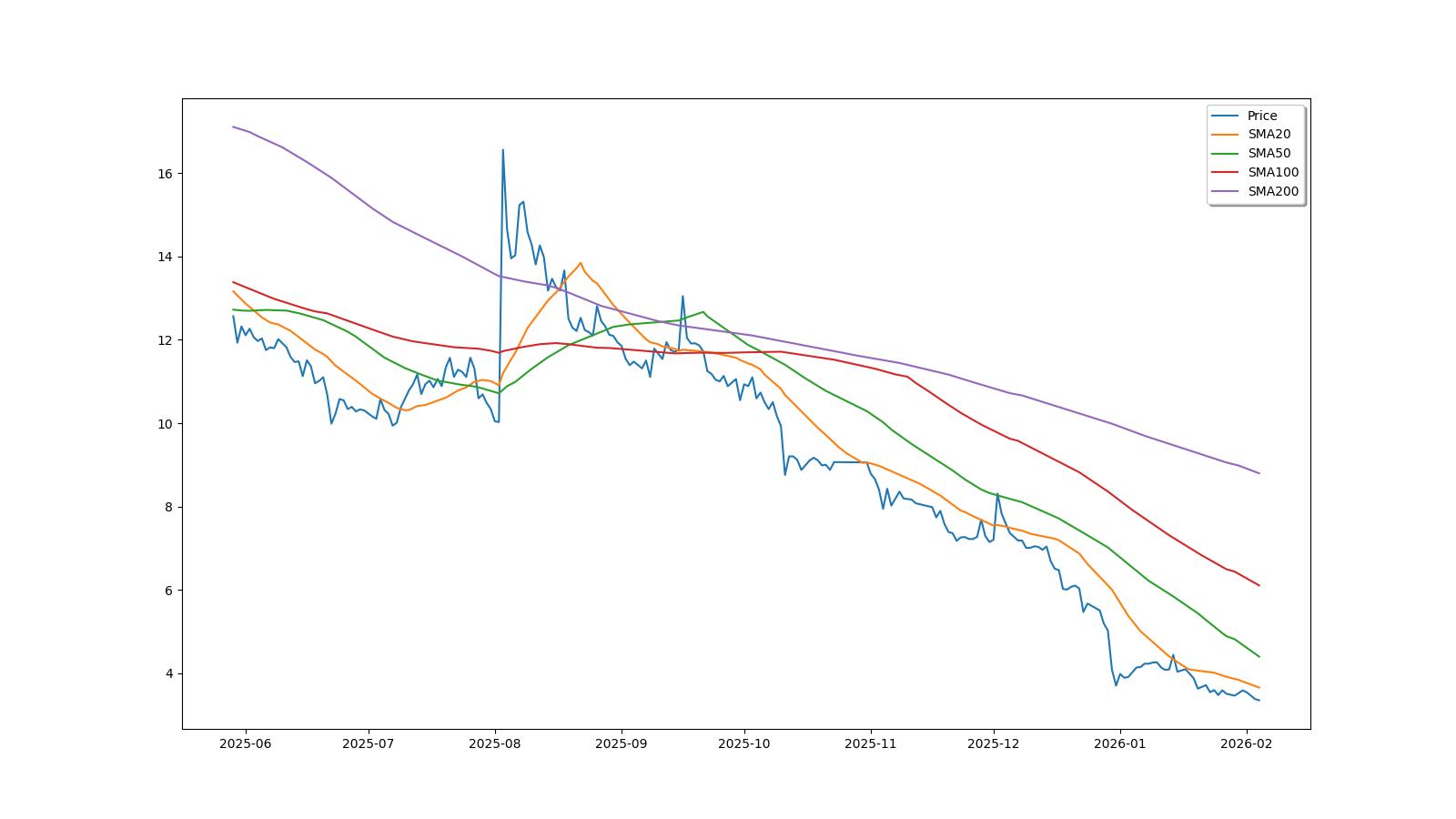 Chrono.tech Simple Moving Averages