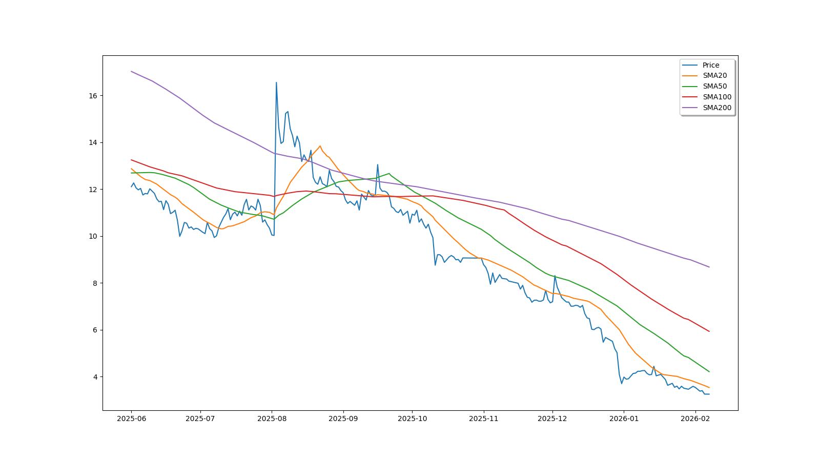 Chrono.tech Simple Moving Averages