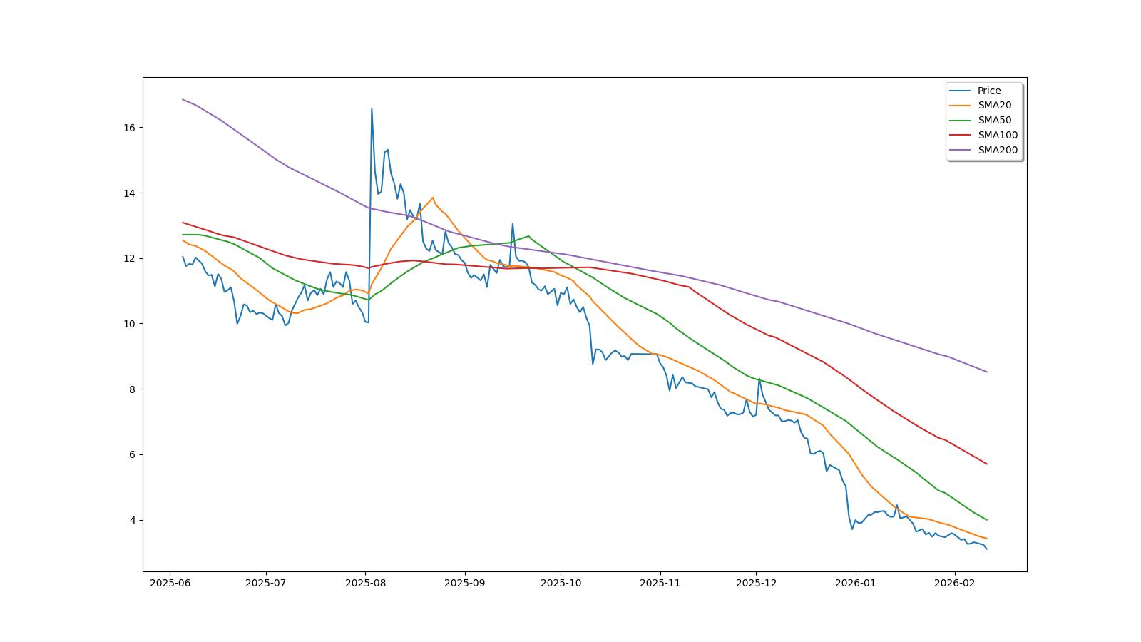Chrono.tech Simple Moving Averages