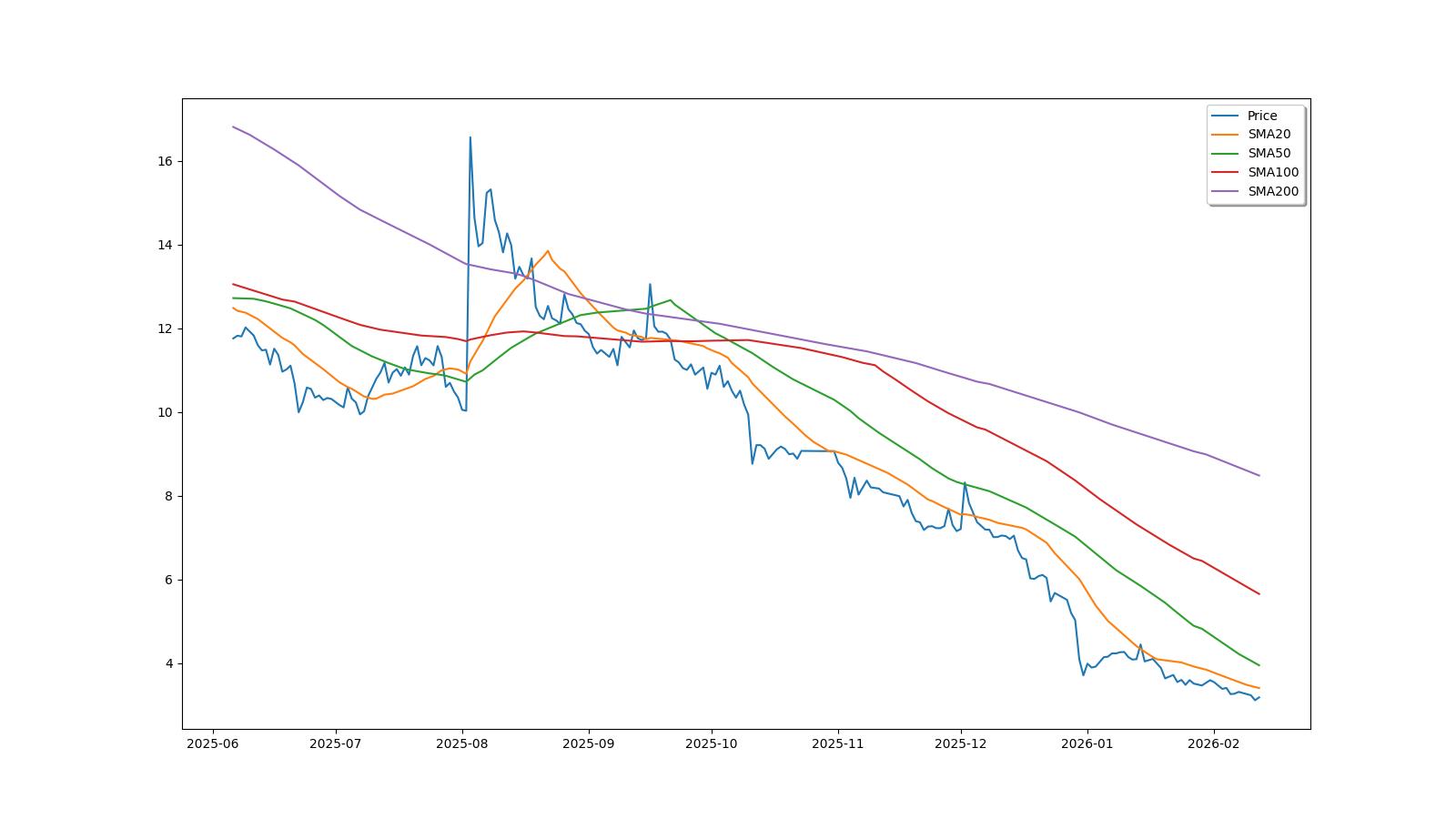Chrono.tech Simple Moving Averages