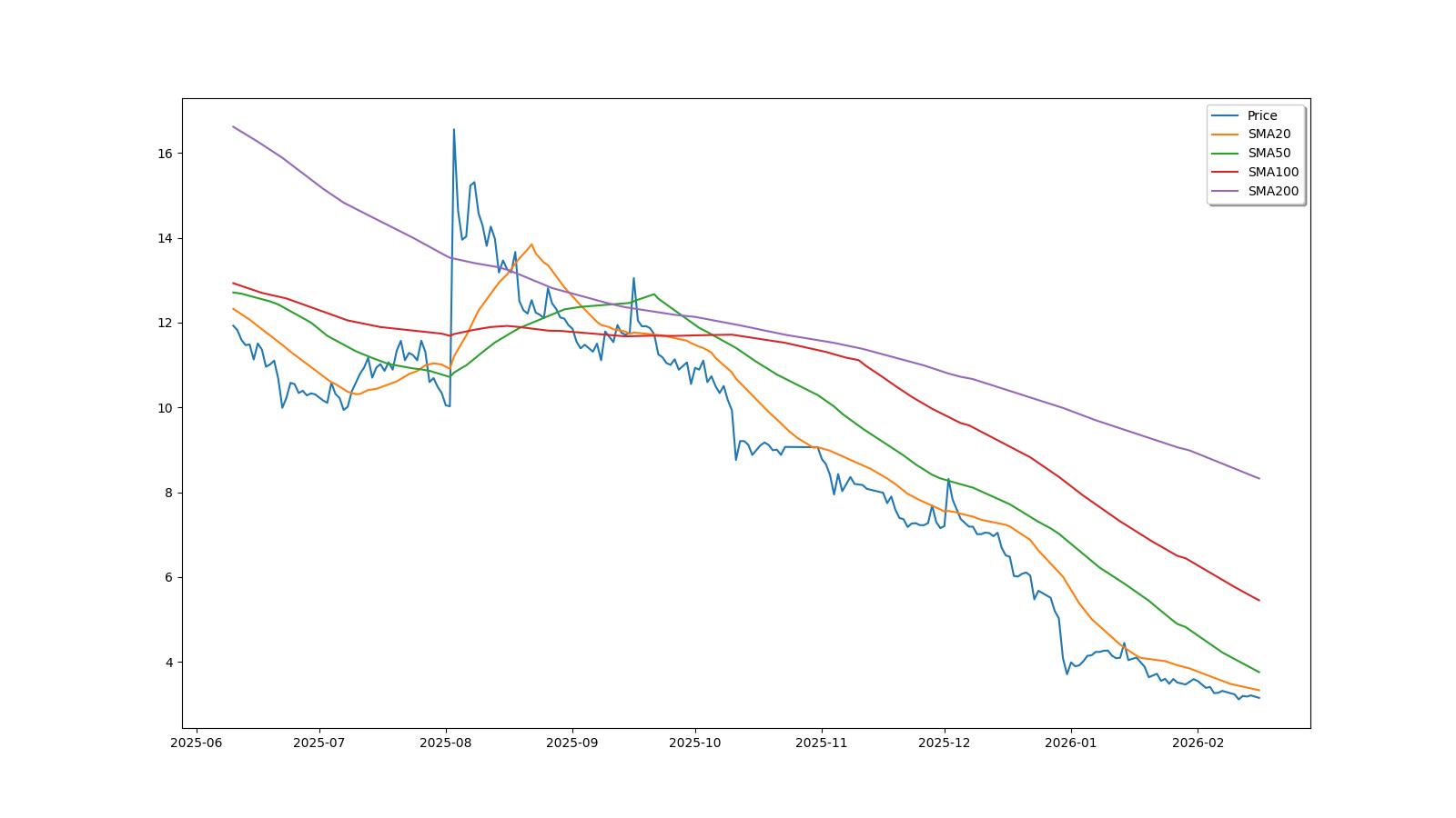 Chronobank Simple Moving Averages