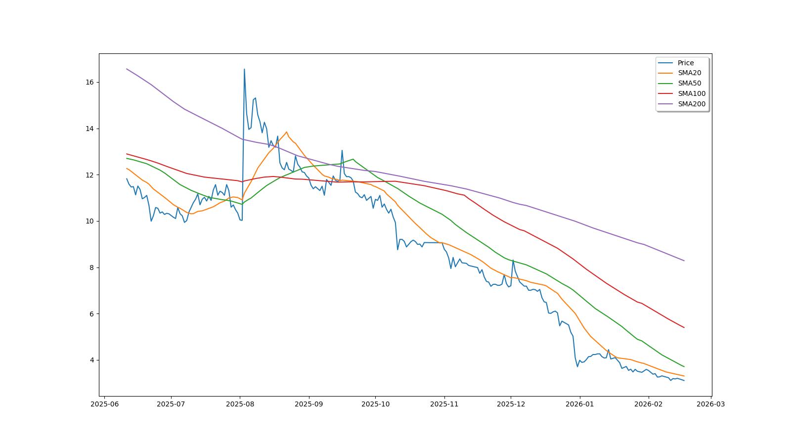 Chrono.tech Simple Moving Averages