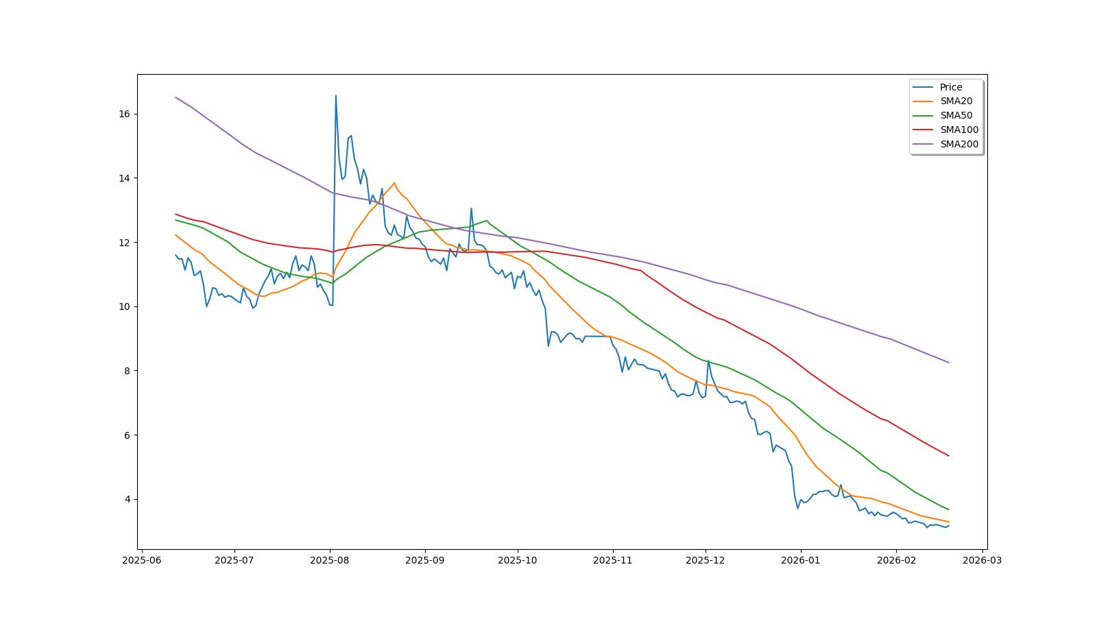 Chrono.tech Simple Moving Averages