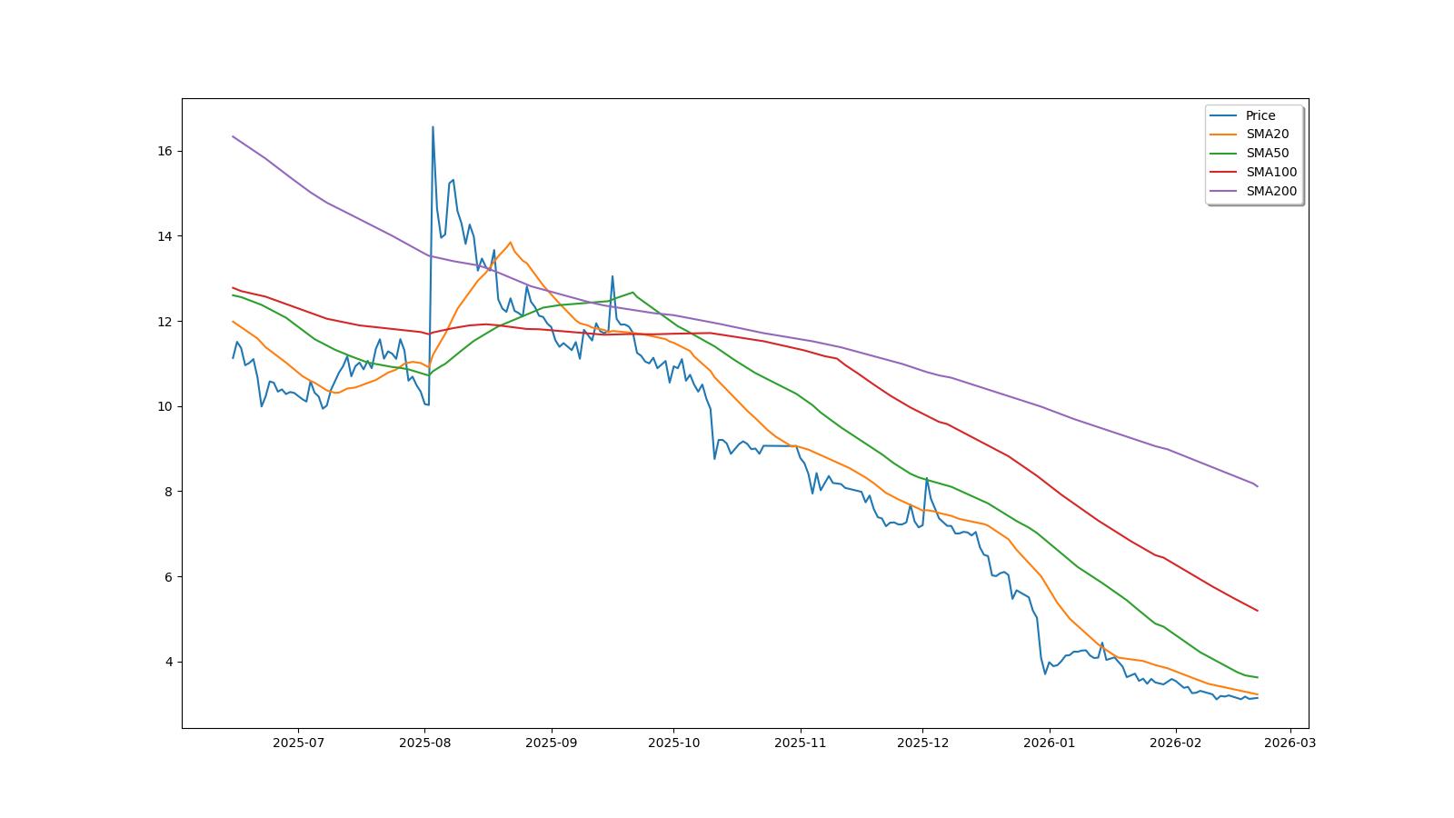 Chrono.tech Simple Moving Averages