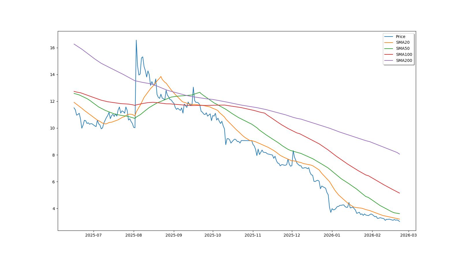 Chrono.tech Simple Moving Averages