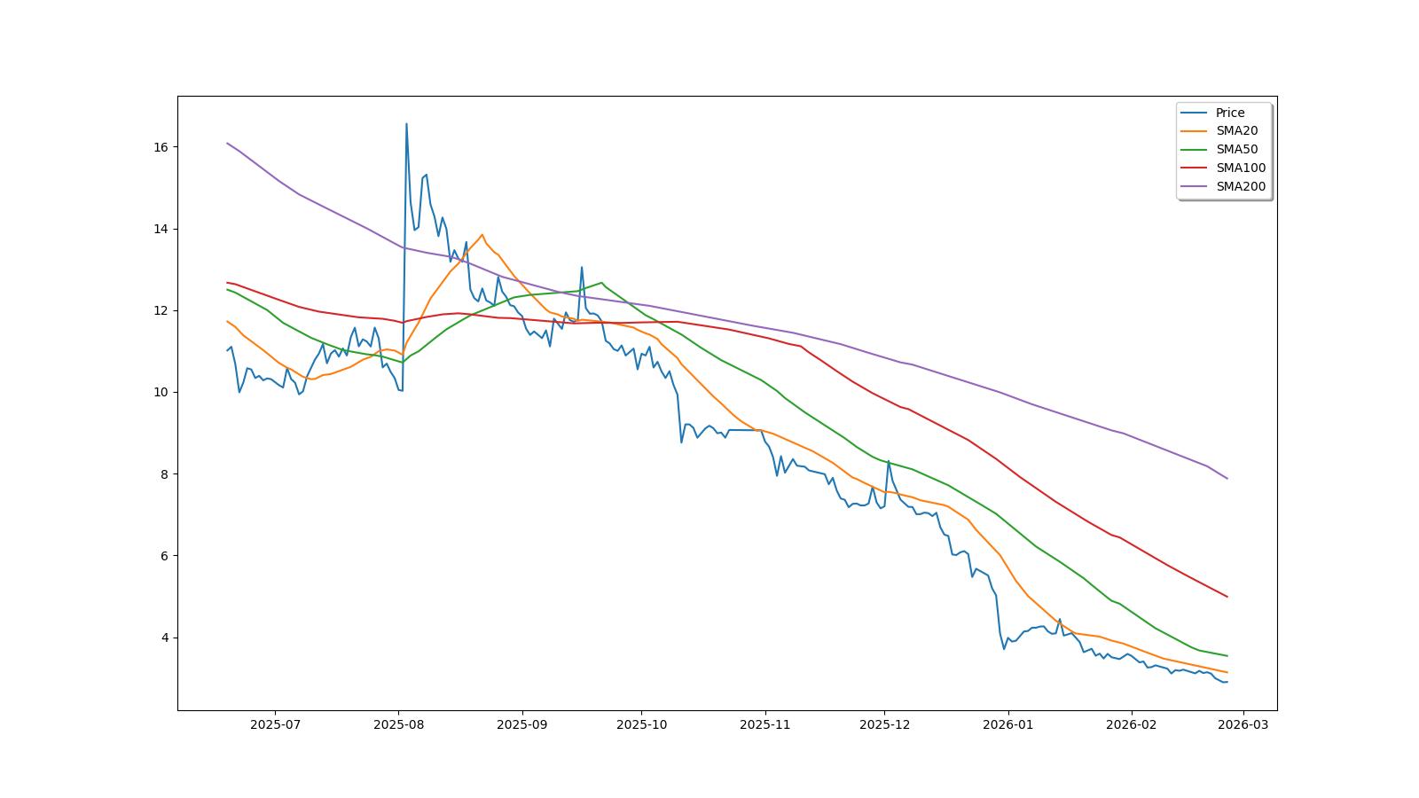 Chrono.tech Simple Moving Averages