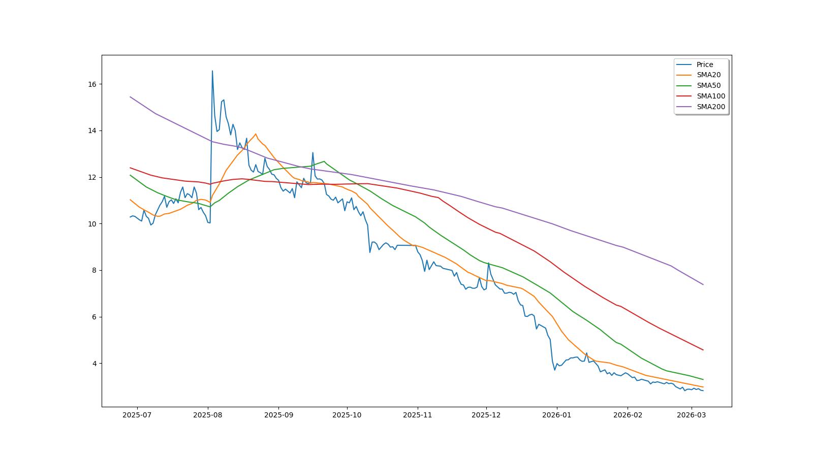 Chrono.tech Simple Moving Averages