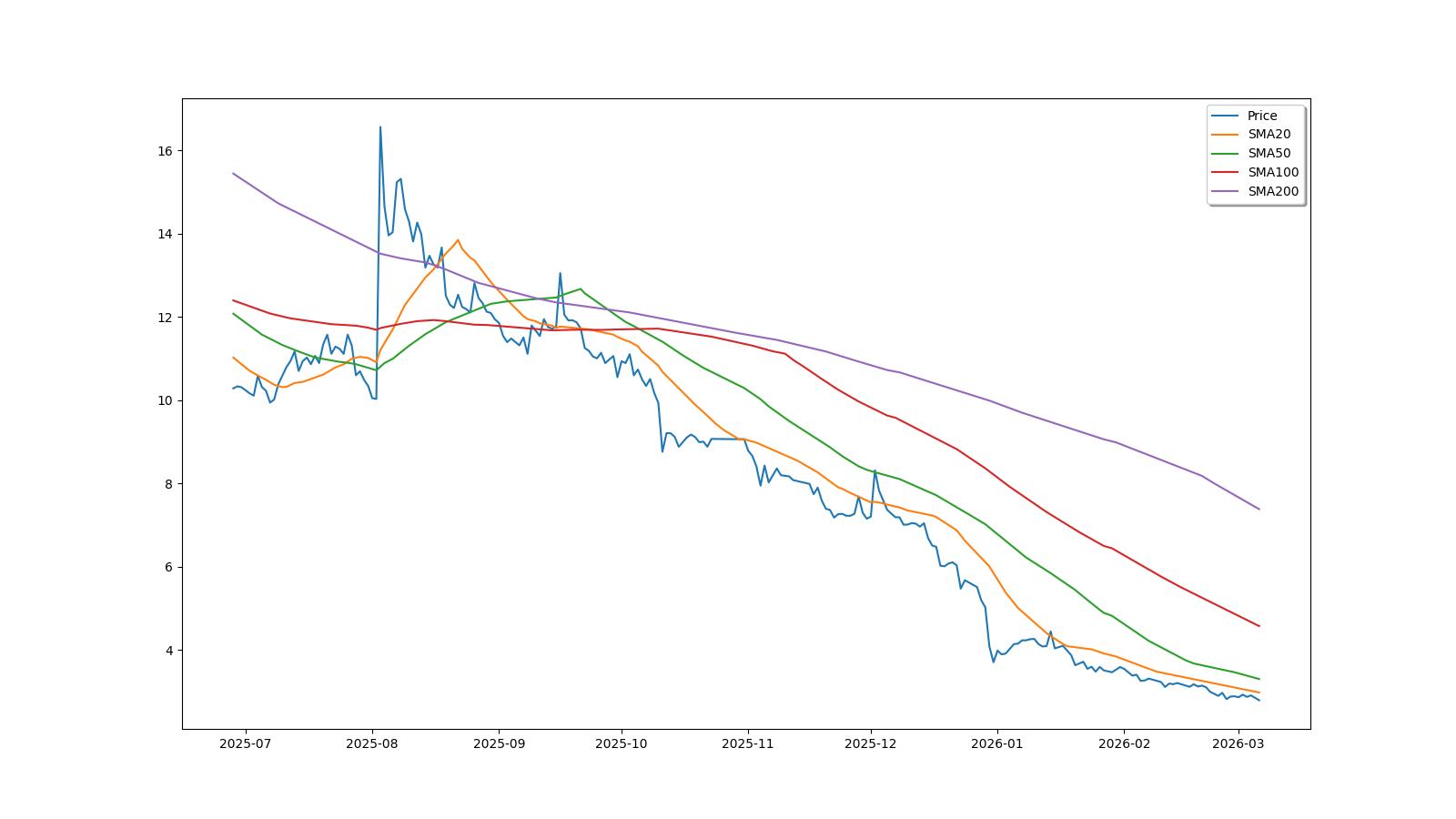 Chronobank Simple Moving Averages