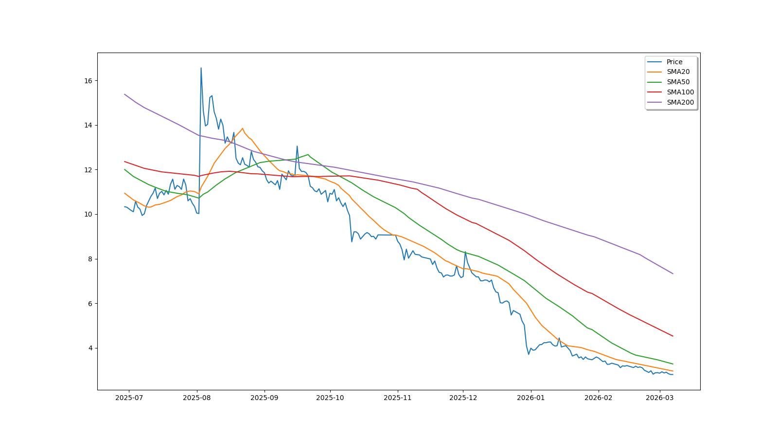 Chronobank Simple Moving Averages