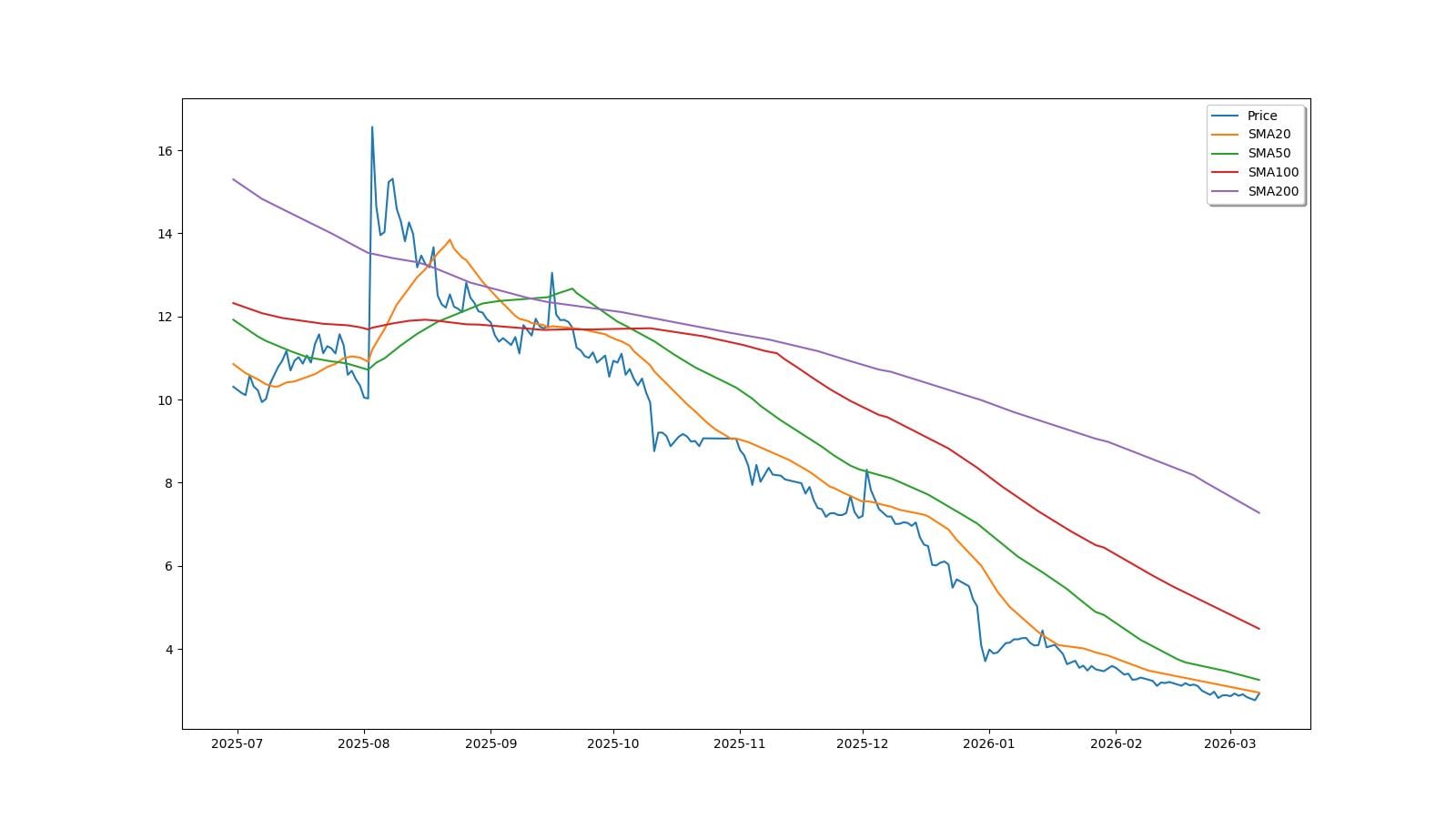 Chrono.tech Simple Moving Averages