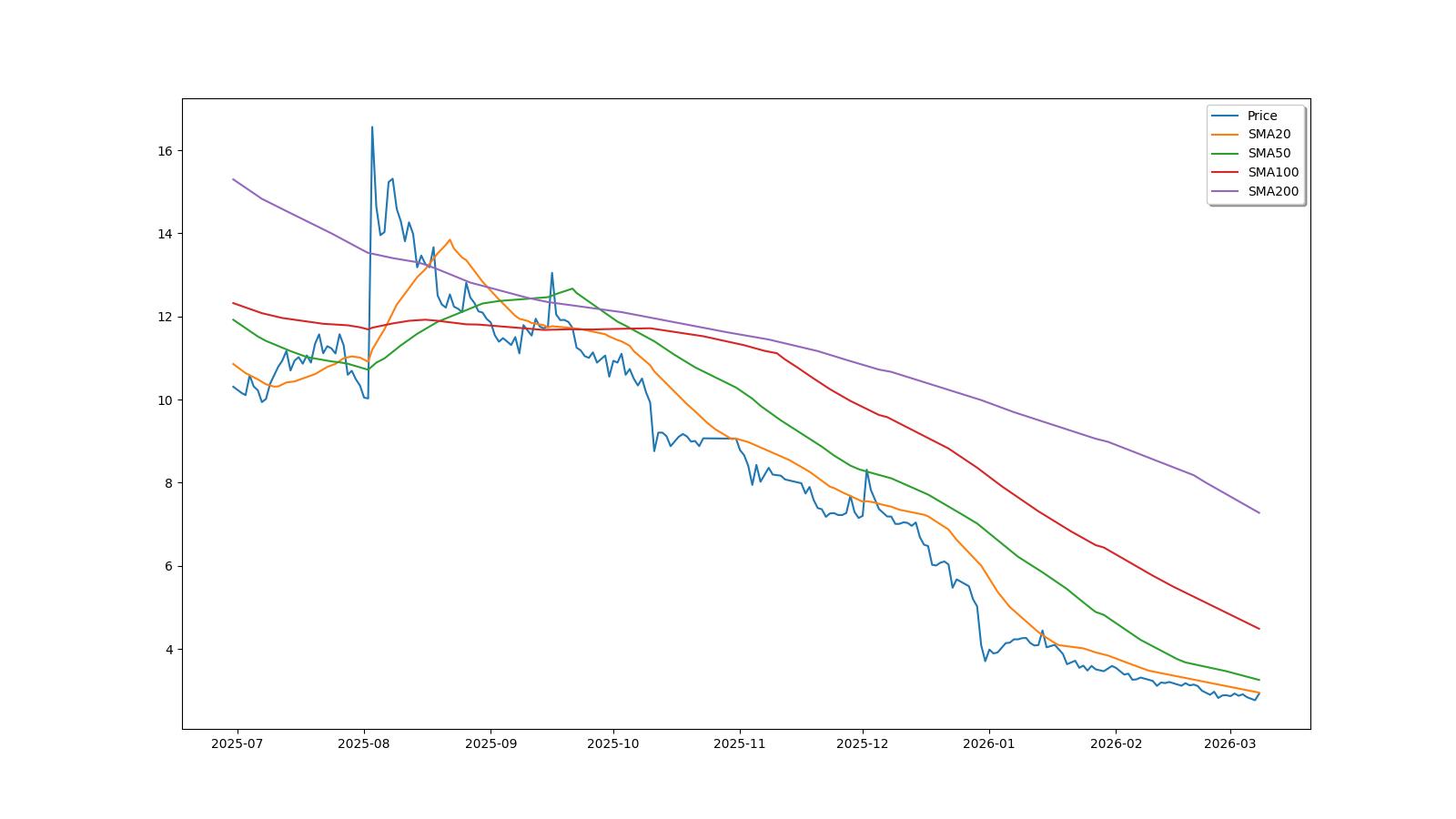 Chronobank Simple Moving Averages