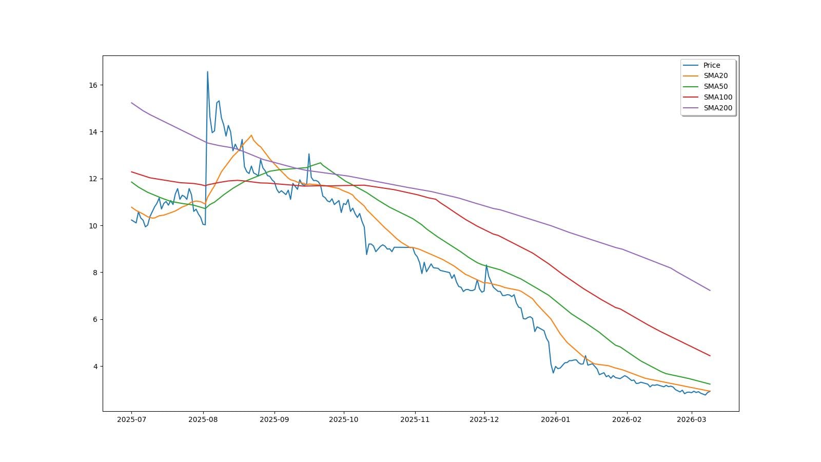 Chrono.tech Simple Moving Averages
