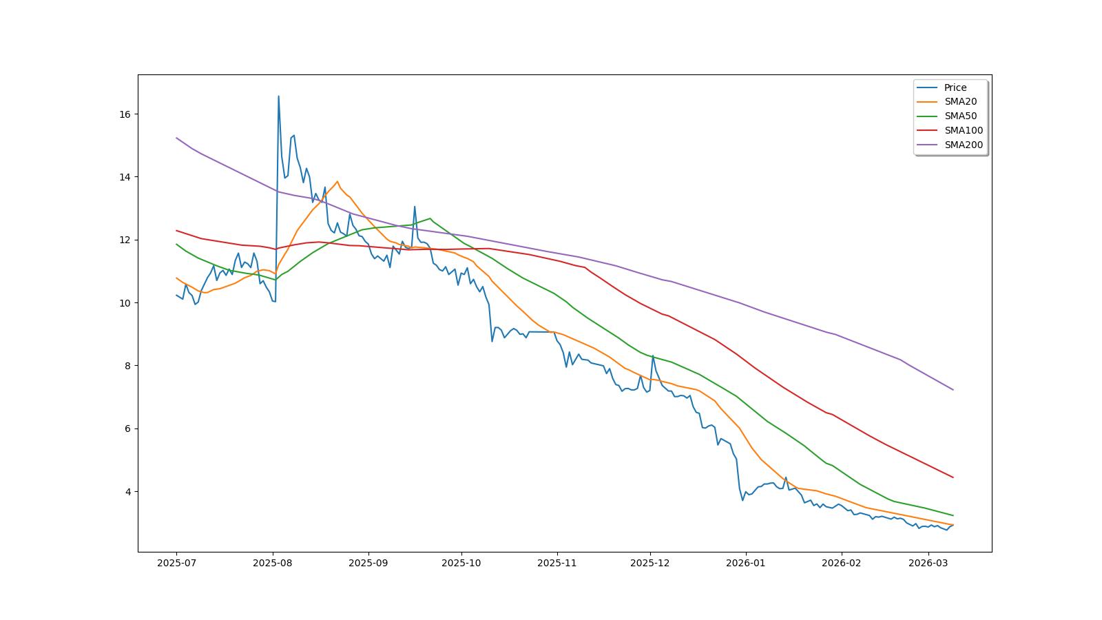 Chrono.tech Simple Moving Averages