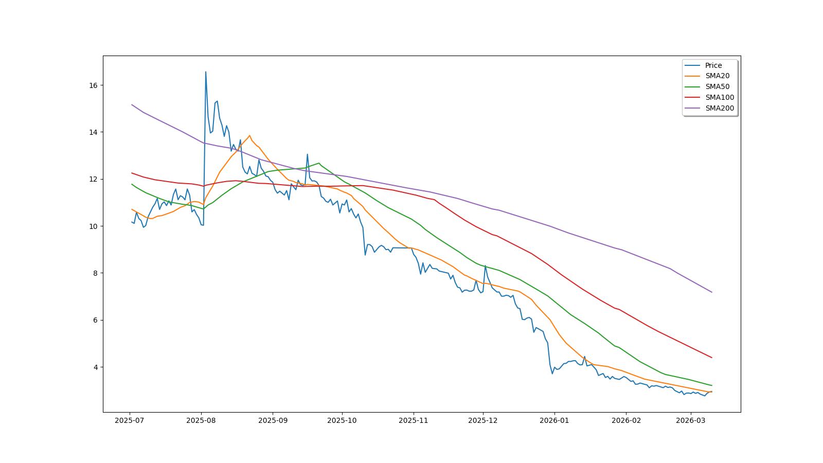 Chrono.tech Simple Moving Averages