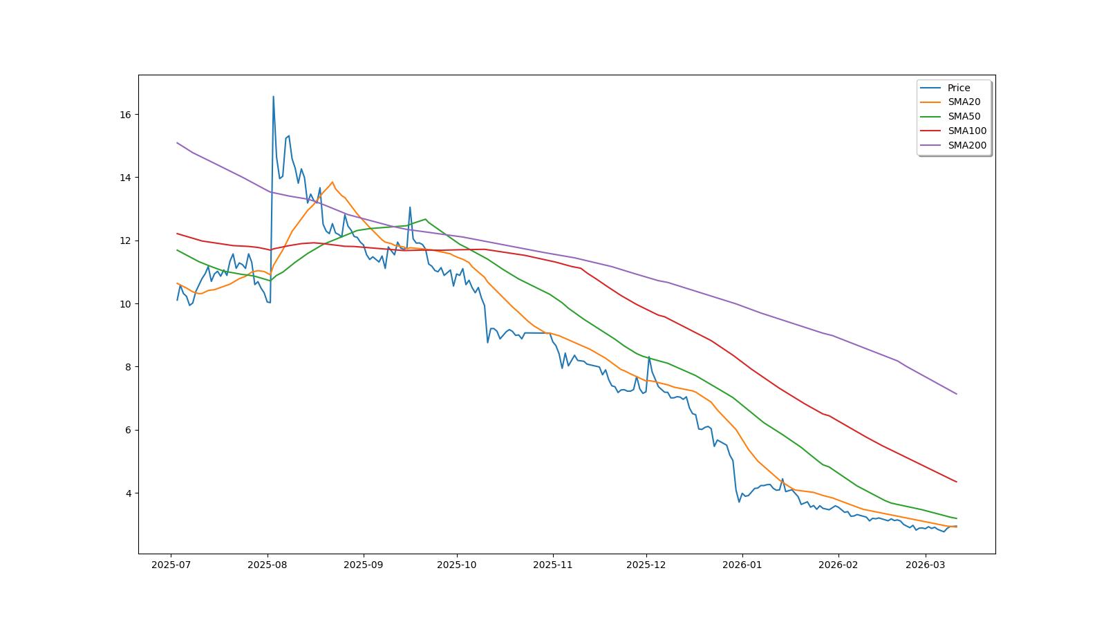 Chrono.tech Simple Moving Averages
