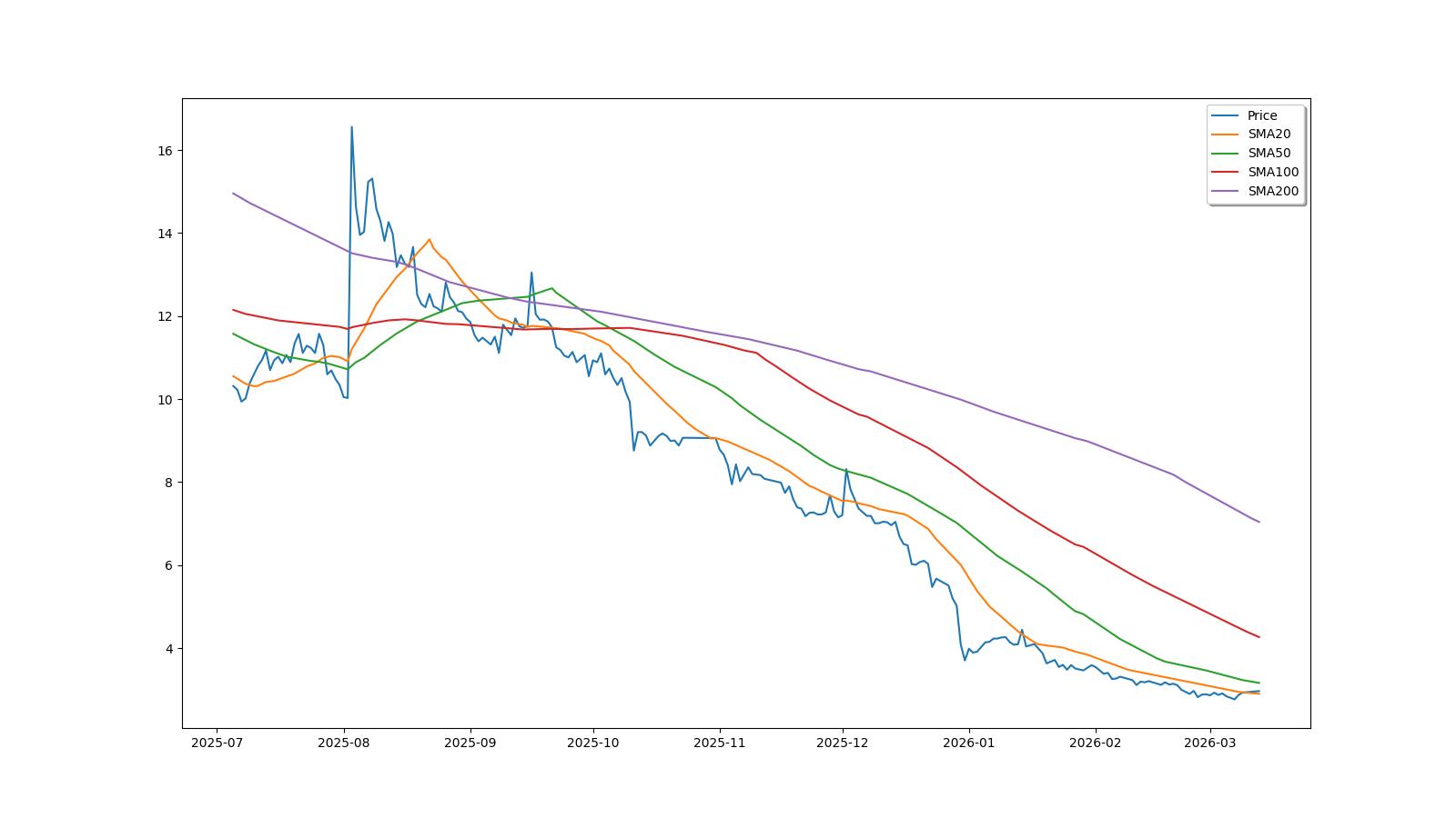 Chrono.tech Simple Moving Averages
