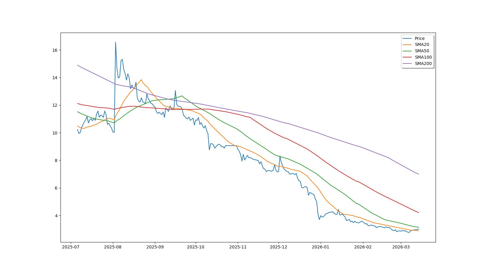 Chrono.tech Simple Moving Averages