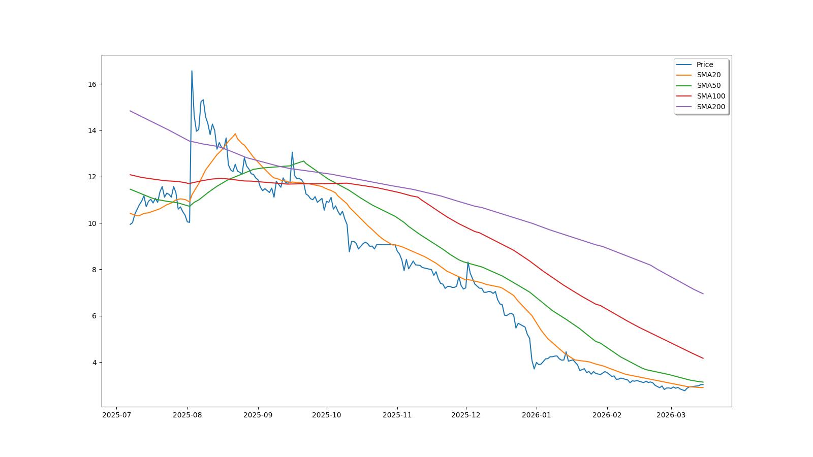 Chrono.tech Simple Moving Averages