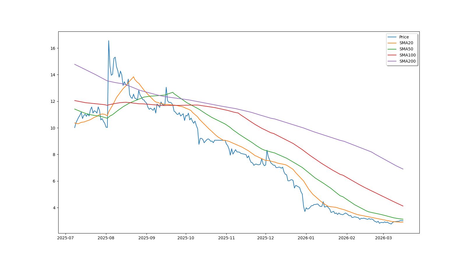 Chrono.tech Simple Moving Averages