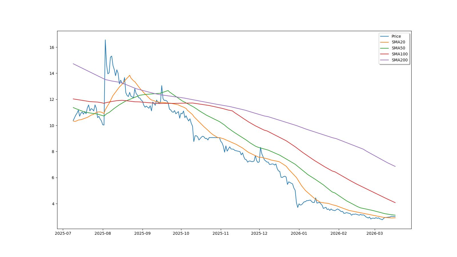Chrono.tech Simple Moving Averages