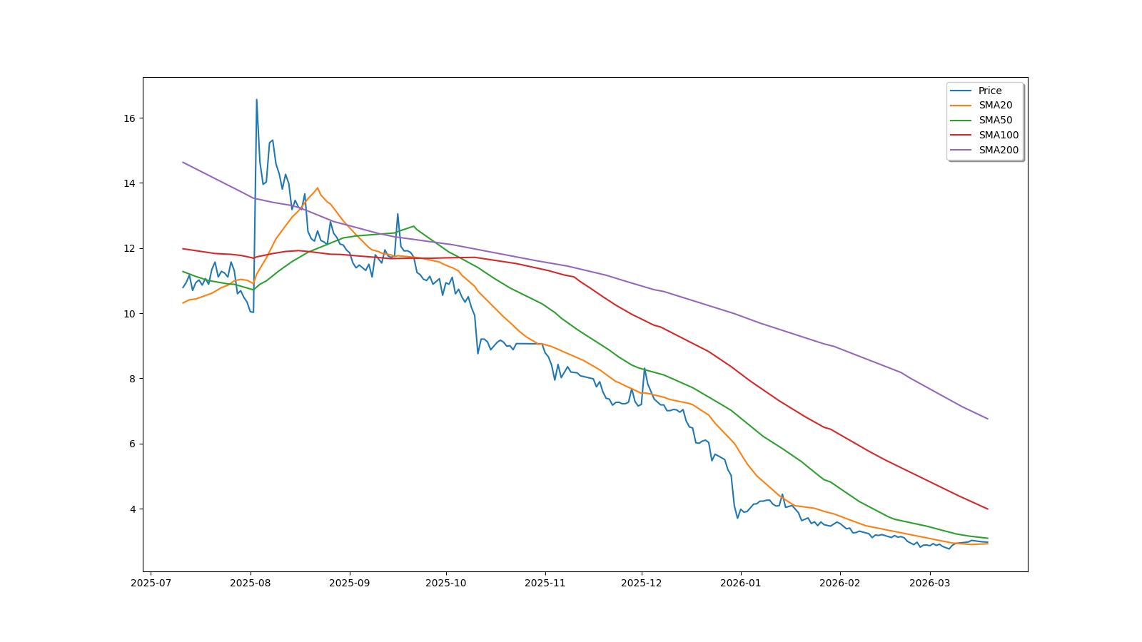 Chronobank Simple Moving Averages
