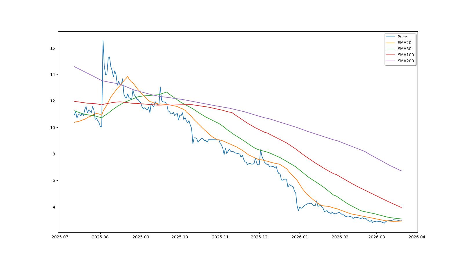 Chrono.tech Simple Moving Averages