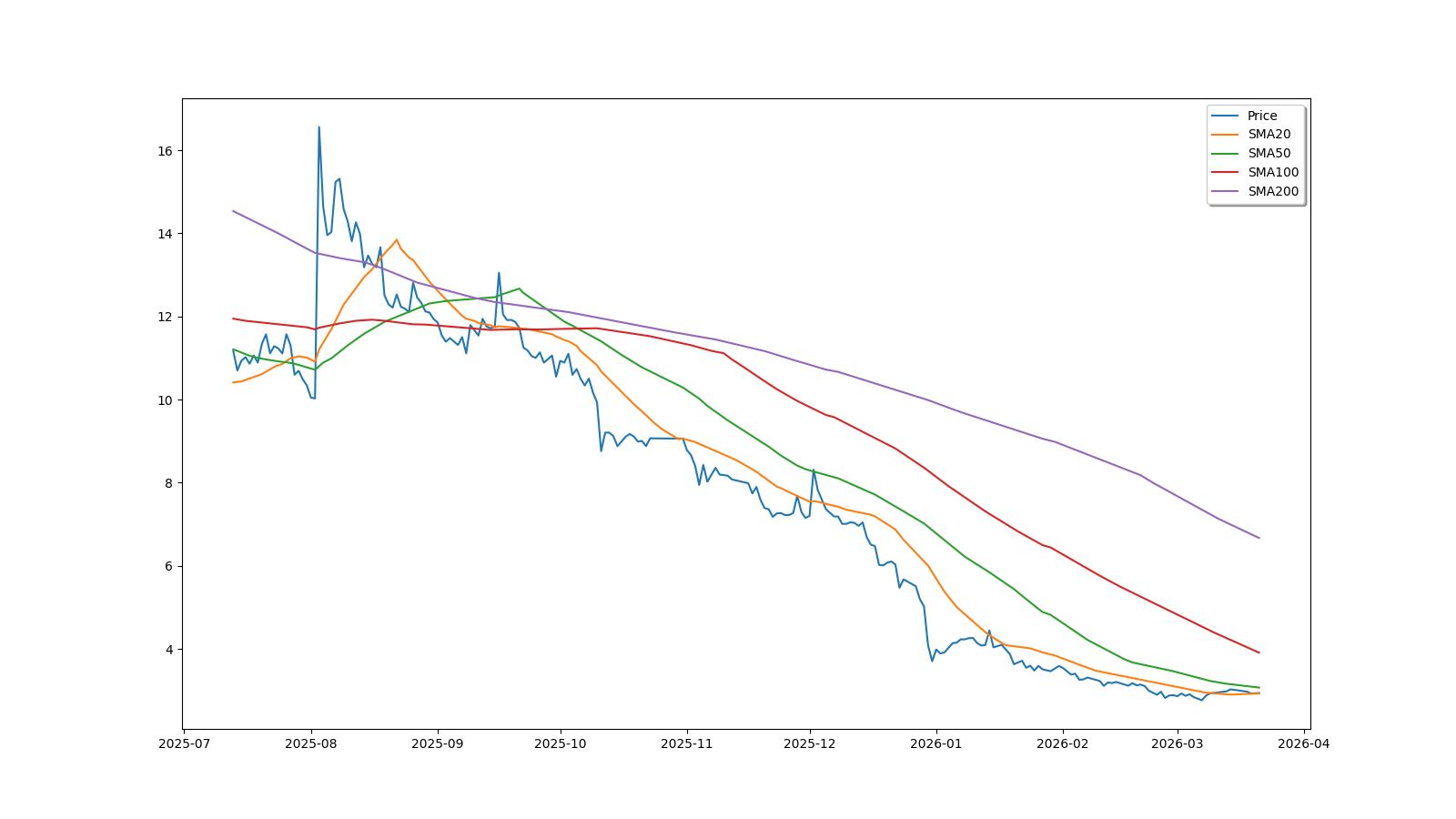 Chrono.tech Simple Moving Averages
