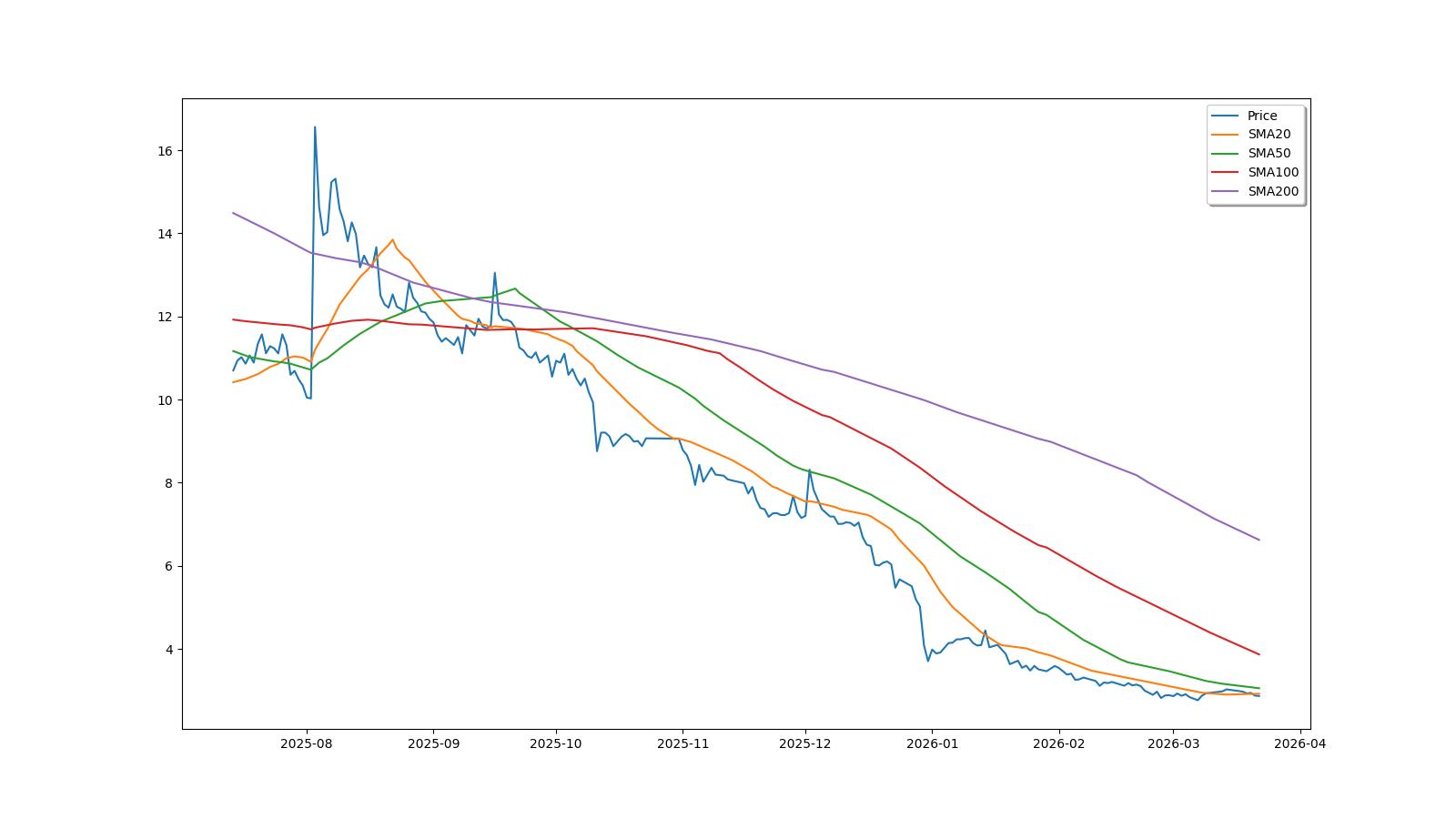 Chrono.tech Simple Moving Averages