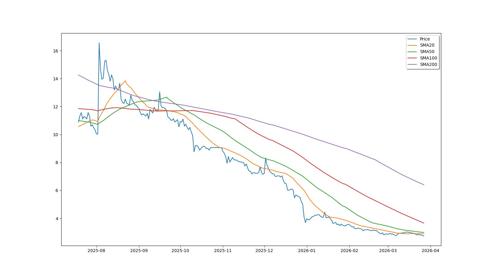 Chrono.tech Simple Moving Averages