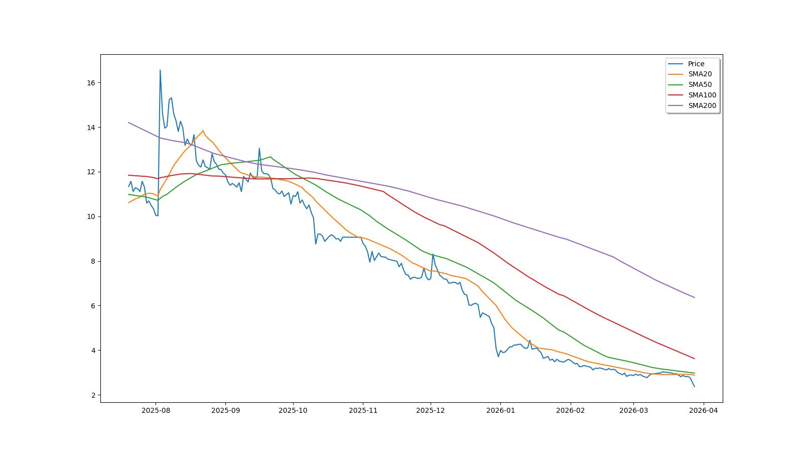 Chrono.tech Simple Moving Averages