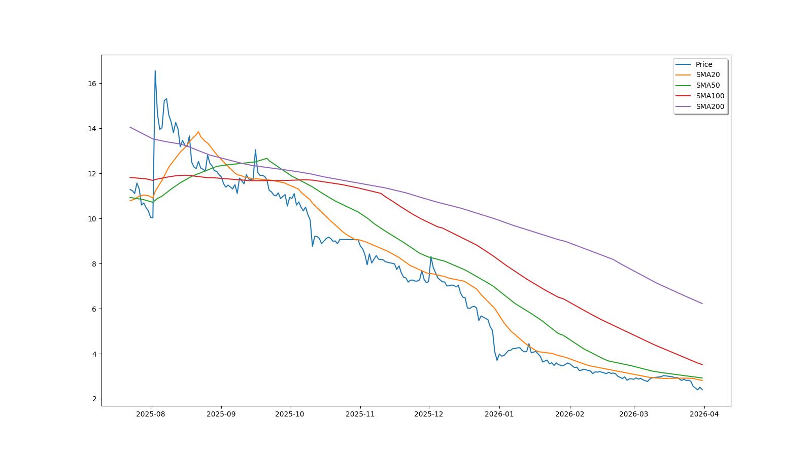 Chrono.tech Simple Moving Averages