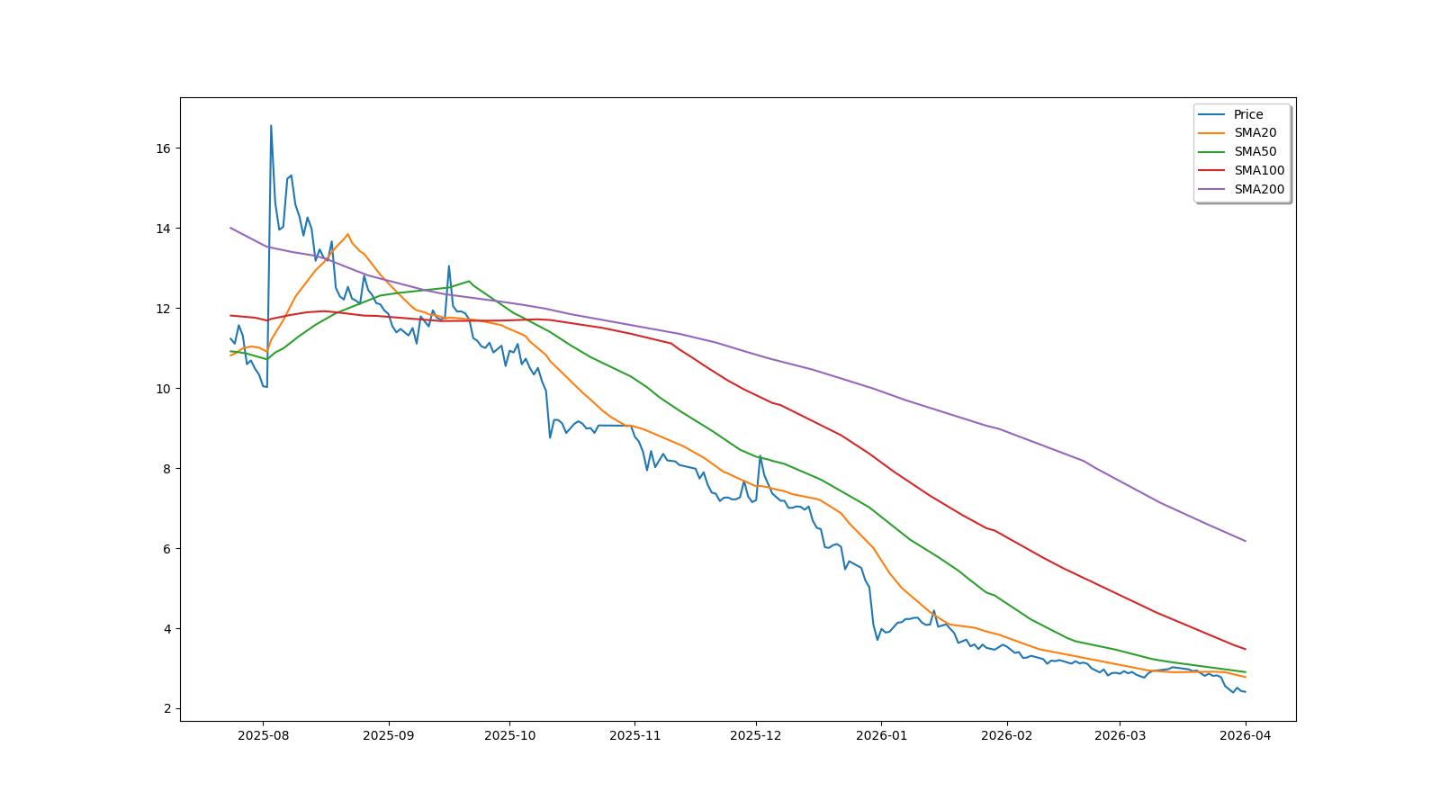 Chrono.tech Simple Moving Averages