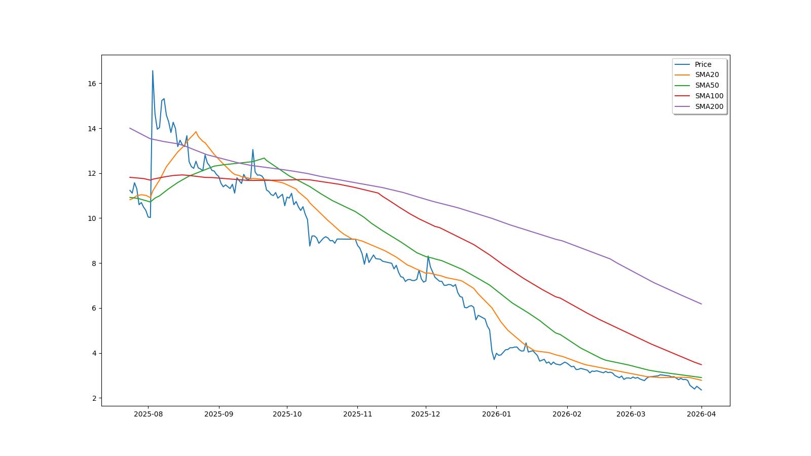 Chrono.tech Simple Moving Averages