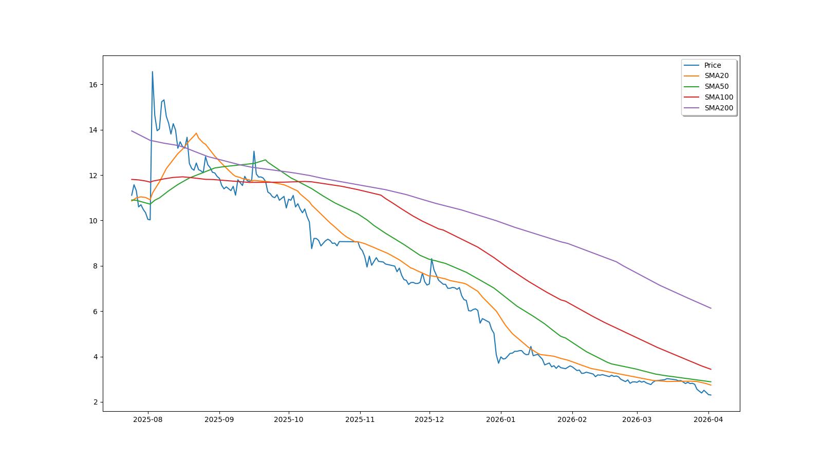 Chronobank Simple Moving Averages