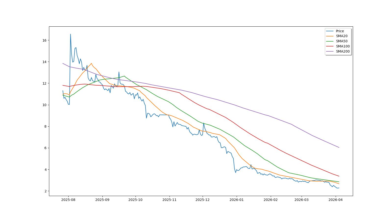 Chrono.tech Simple Moving Averages