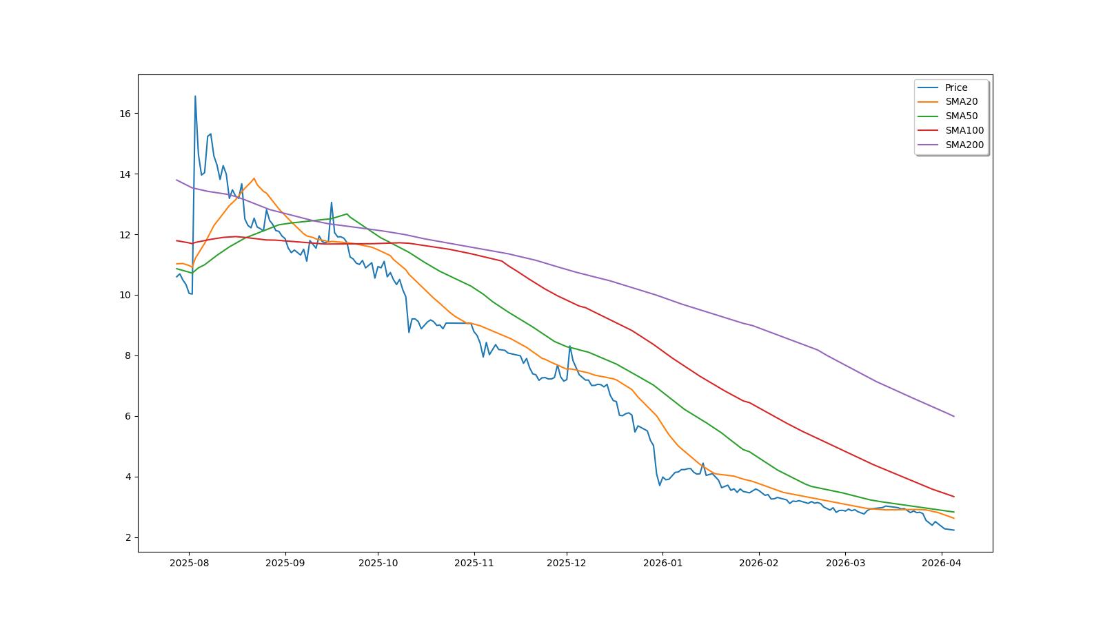 Chrono.tech Simple Moving Averages