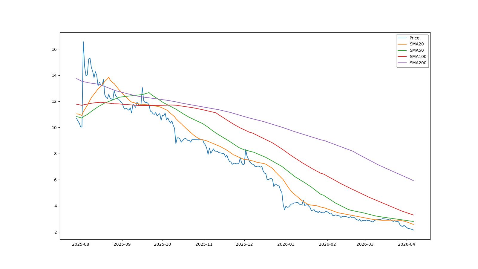 Chrono.tech Simple Moving Averages