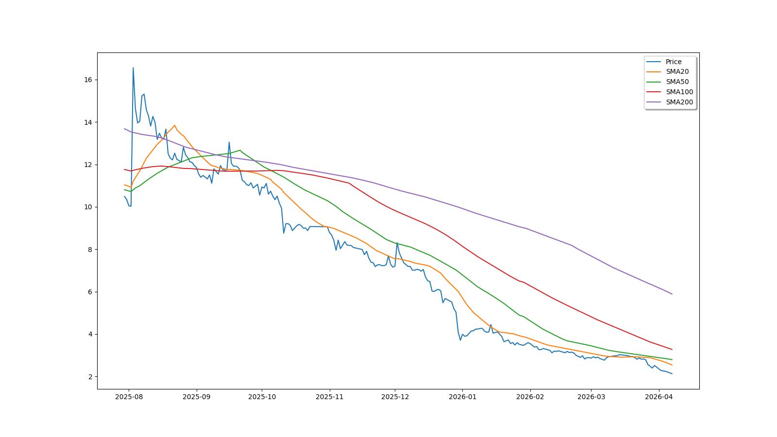 Chrono.tech Simple Moving Averages