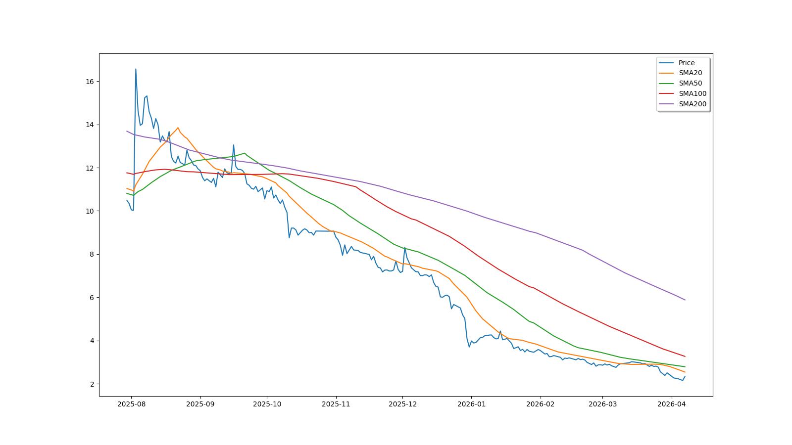 Chrono.tech Simple Moving Averages