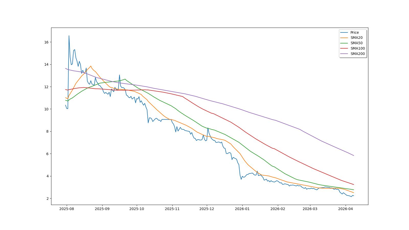 Chrono.tech Simple Moving Averages